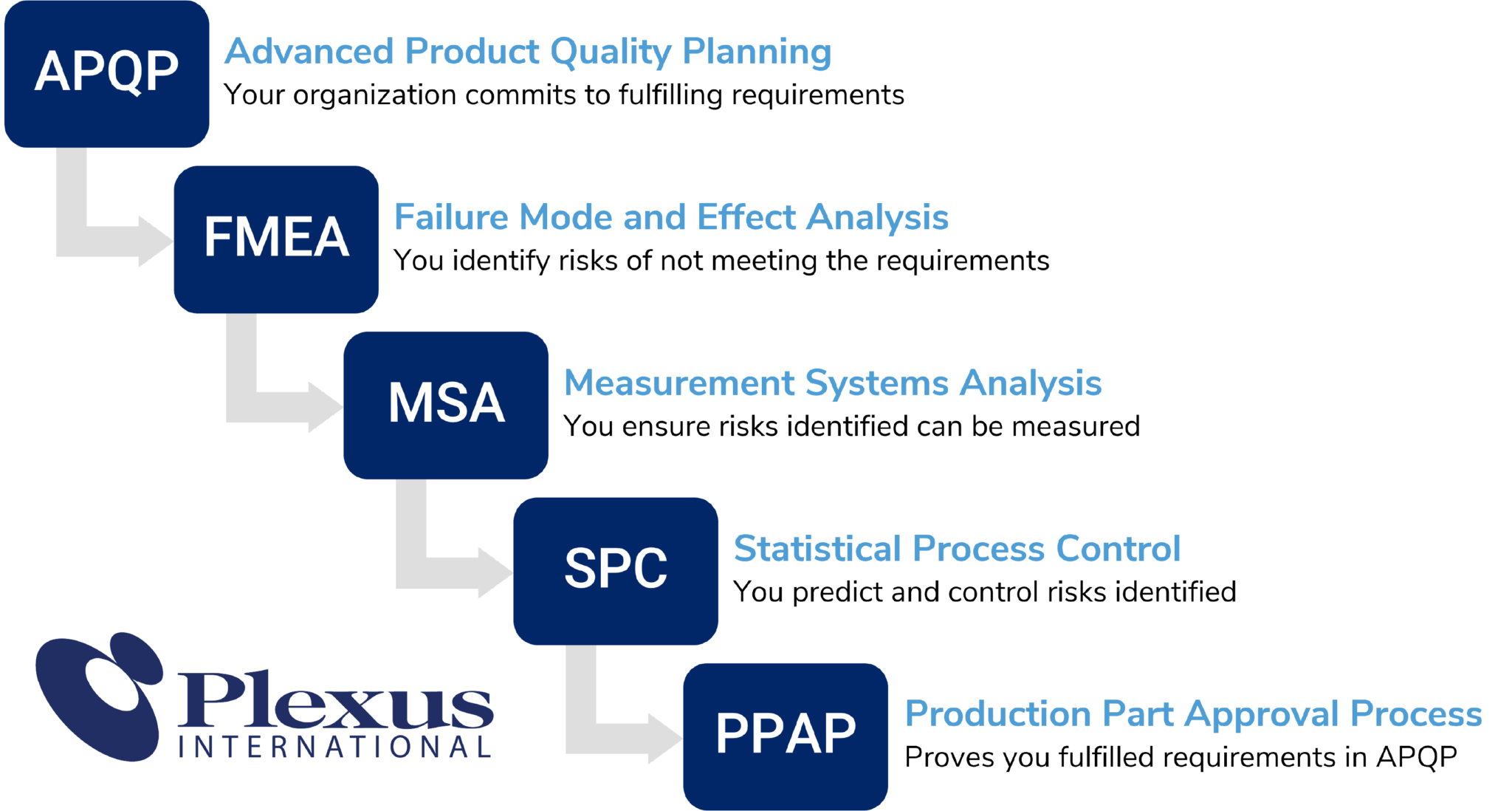 What is AS9145? - APQP & PPAP for Aerospace | Plexus